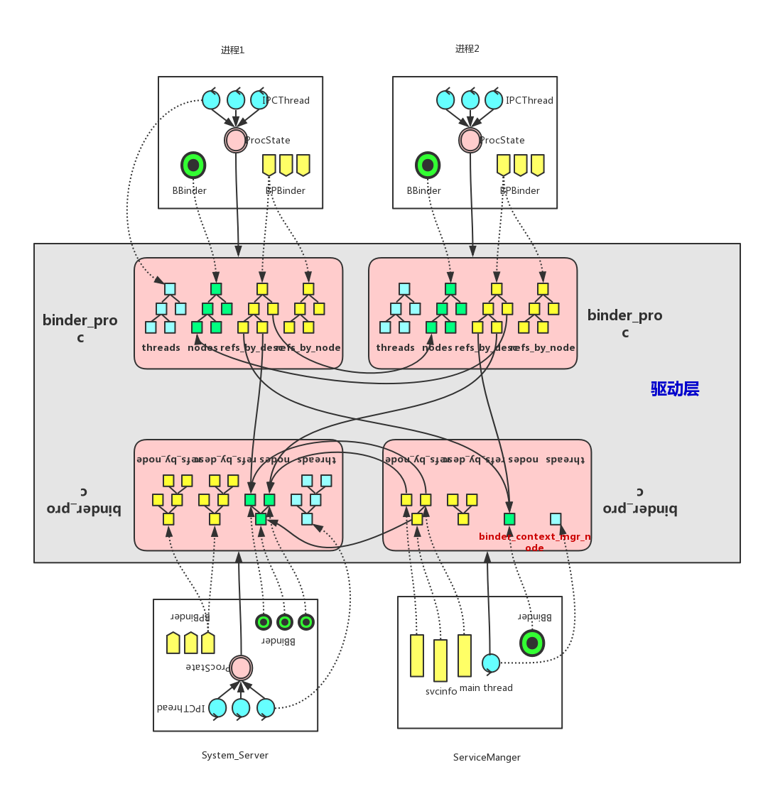 Binder 设计篇分析 | Fine